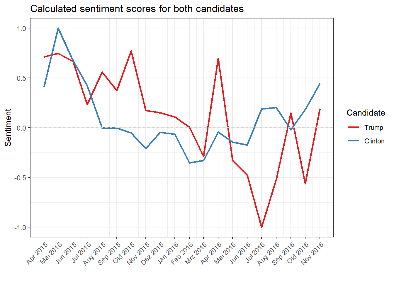 Automated Content Analysis With R